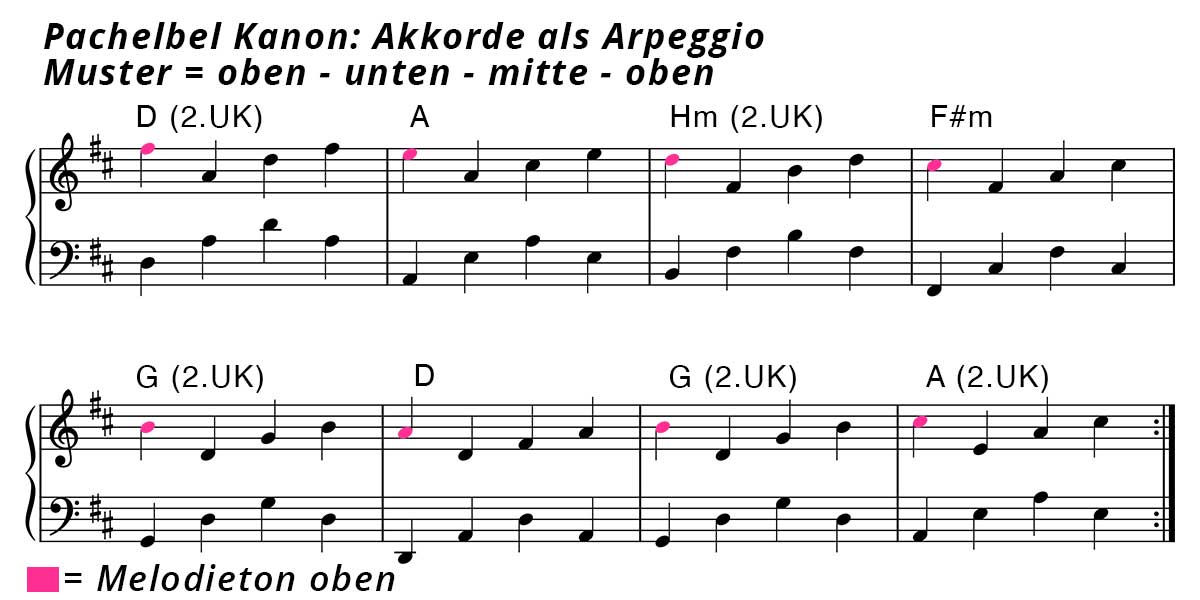 Pachelbel Kanon: Improvisation und Klavier Akkorde - Klavier lernen mit ...